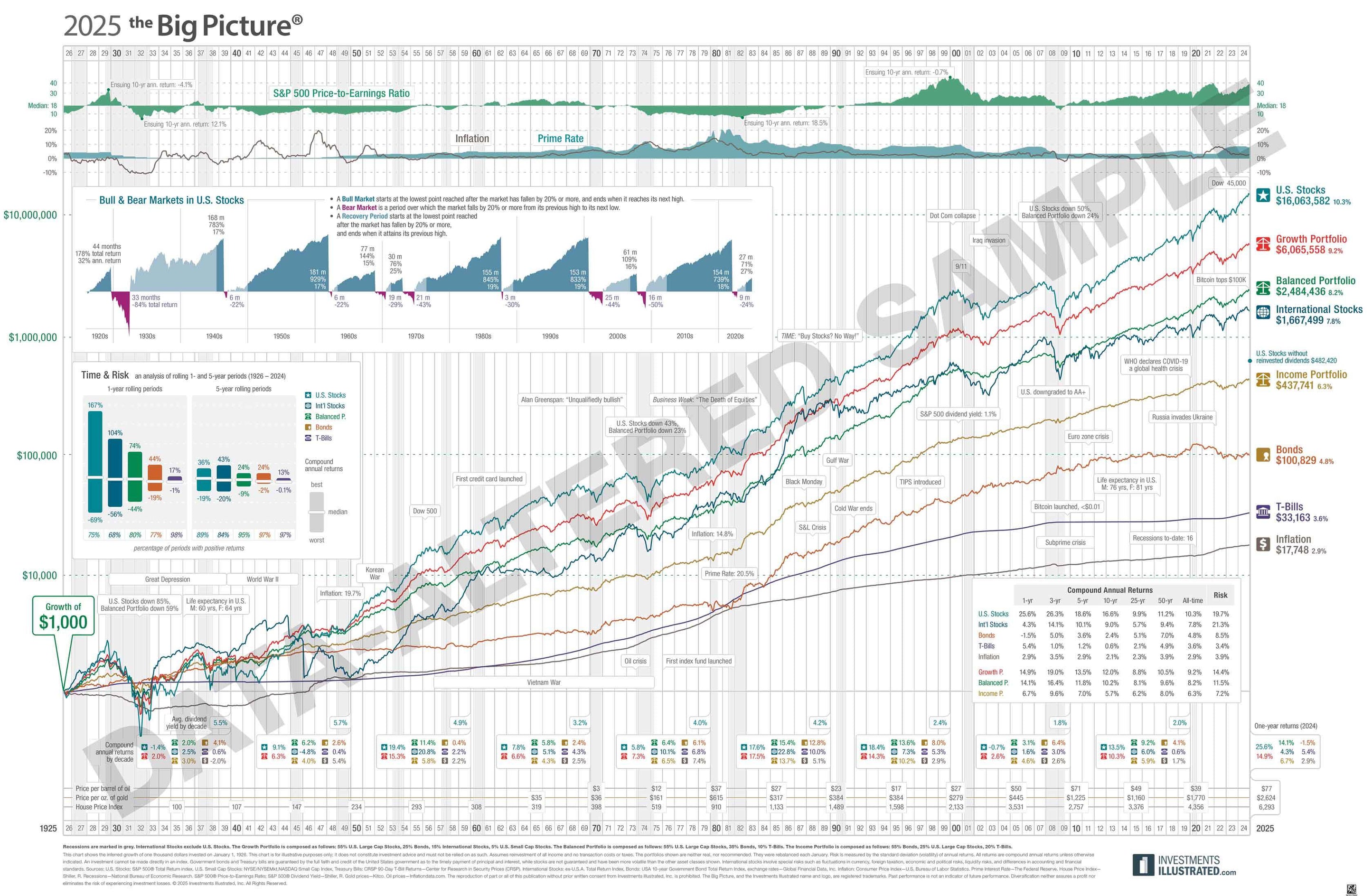 2025 Big Picture Wall Chart - U.S. Edition – Investments Illustrated