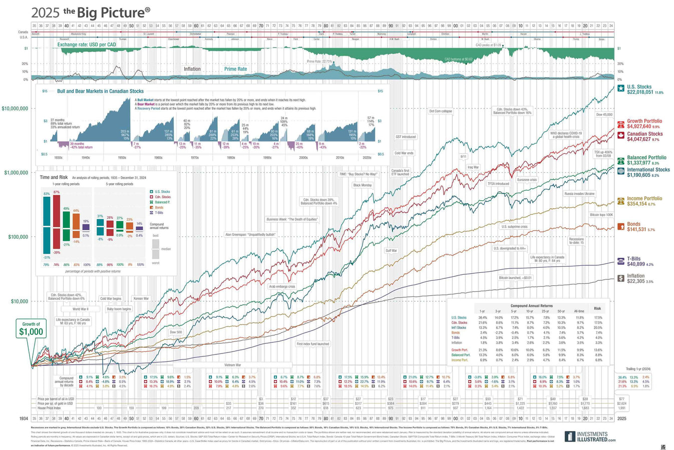 2025 Big Picture Wall Chart - U.S. Edition – Investments Illustrated